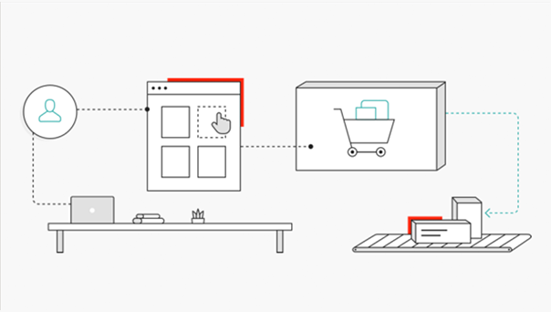 Sitecore Order Cloud | Horizontal Digital